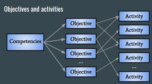 Qualifying activities vs. qualifying objectives - Tecnocentres